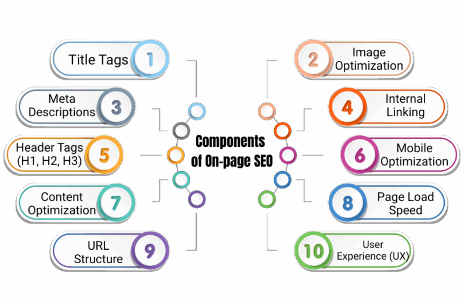 Key Components of On-Page SEO: For Website Optimization